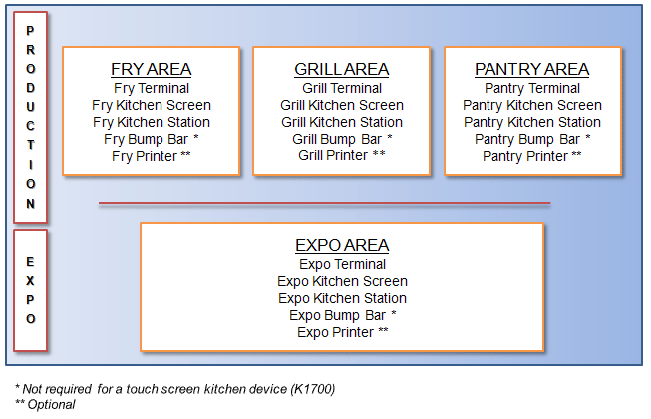 Aloha Kitchen | Using the Aloha Kitchen Configuration Wizard | NCR Docs